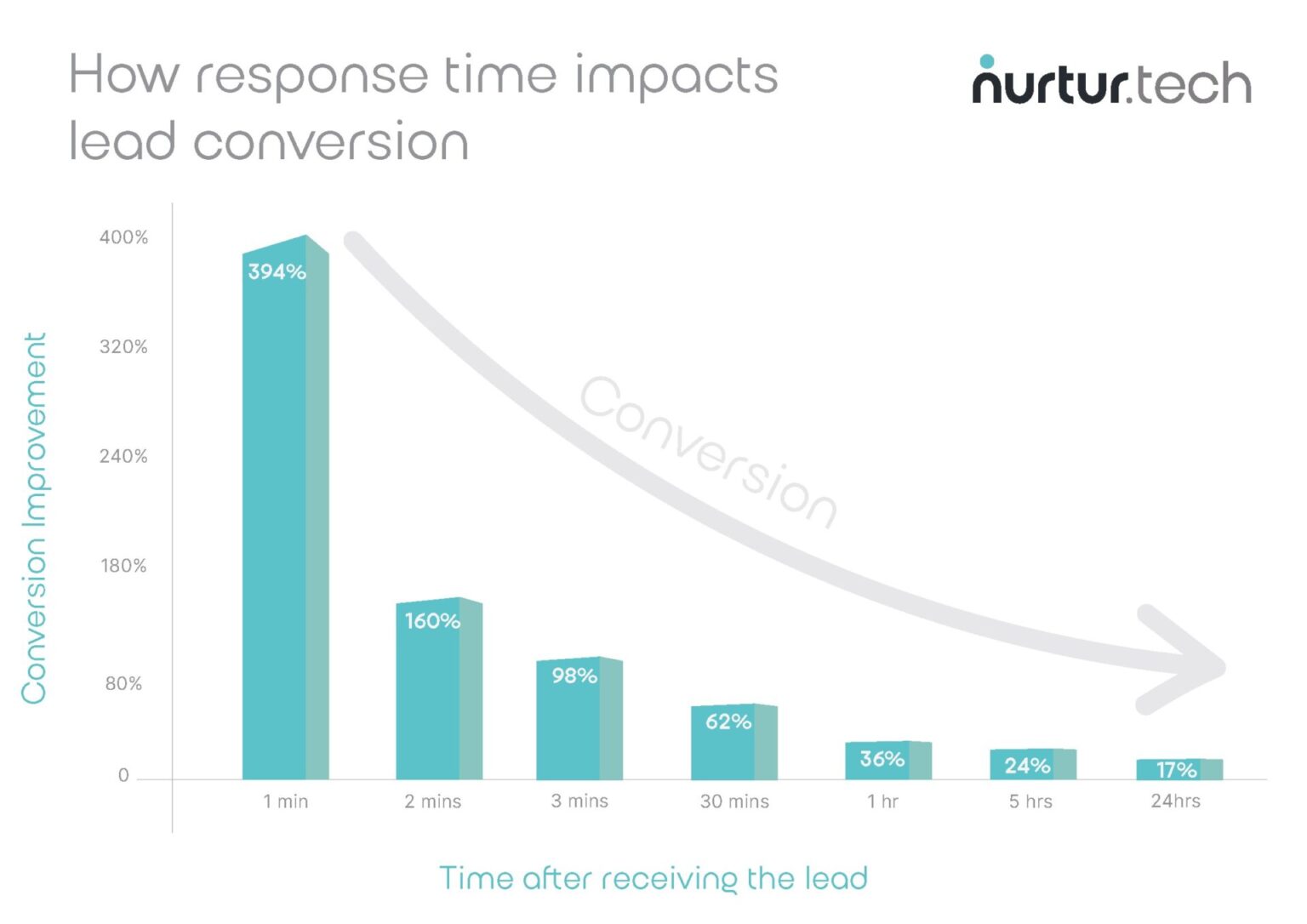 Lead response time more crucial than ever : Nurtur